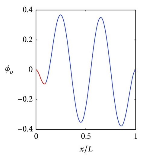 Tenth Mode Shape Of The Filter A Input B Output C Coupling