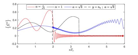 Gibbs Oscillations And Scale Shift Of A Nonsmooth Signal Download