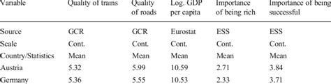 Descriptive Statistics Of Macro Variables For The Last Available Wave
