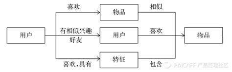读书笔记 《推荐系统实践》 个性化推荐系统总结 Csdn博客