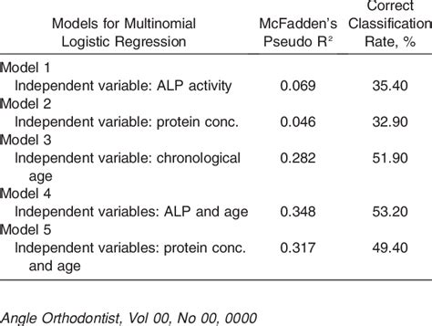 Multinomial Logistic Regression Models With Mcfaddens Pseudo R 2 And