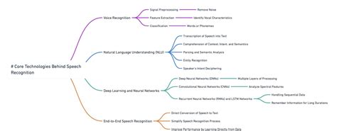 Evolution And Impact Of Speech Recognition Technology