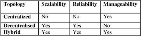 Table 1 From Comparison Of File Sharing Search Algorithms Over Peer To Peer Networks Semantic