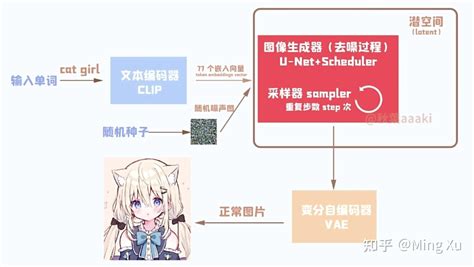 Stable Diffusion 文生图技术原理 知乎