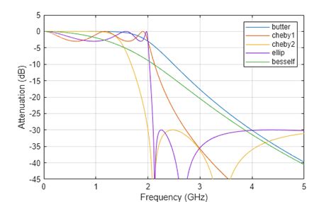 Comparison Of Analog IIR Lowpass Filters MATLAB Simulink