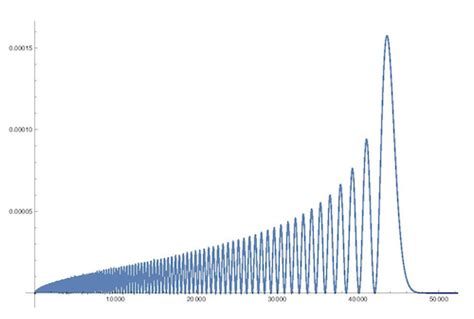 Numerics Integration Of A Rapidly Oscillating Function Mathematica