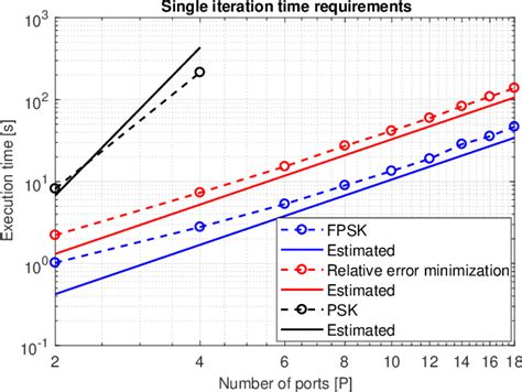 figure 4 from a scalable reduced order modeling algorithm for the