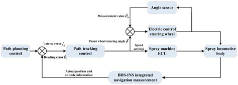 Agriculture Free Full Text Research On Path Tracking Of Unmanned