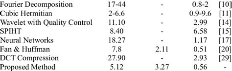 performance comparison with other techniques method lossy cr lossless download scientific