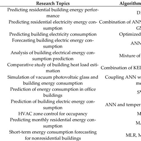 Summary Of Algorithms Mentioned By Previous Researchers For Improving