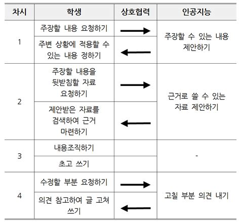 Ai협력수업 6 Ai와 글쓰기 주장하는 글쓰기중등 Ai4school