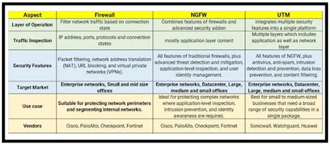 Key Differences Firewall Vs Ngfw Vs Utm The Network Dna