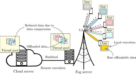 Figure 1 From Joint Data Compression And Computation Offloading In