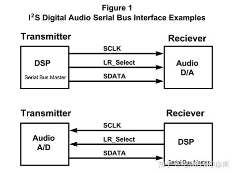 I2s音频协议总结 知乎