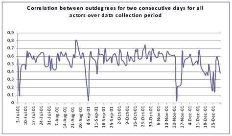correlation coefficient values for the out degrees of two consecutive