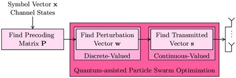 The Design Methodology For The Vector Perturbation Precoding For Mut