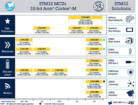 Stm32 Microcontrollers Stmicroelectronics Digikey