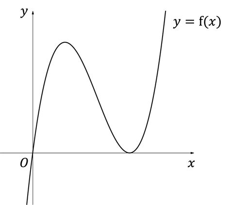 Derivatives And Graphs Dp Ib Analysis And Approaches Aa Revision Notes 2019