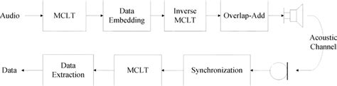 Proposed Acoustic Data Transmission System Download Scientific Diagram