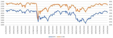 Spx Vs Vix