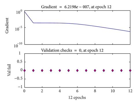 A Best Validation Performance Of Ann B Best Validation Performance