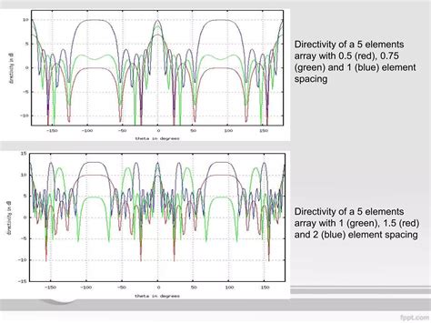 Array And Phased Array Antennna Pptx