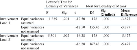 The T Test Results Of Production Post Test For Input And Download Scientific Diagram