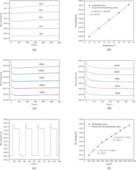 Static Load Monitoring Test Results A Measured Values For A 7 000 N Download Scientific