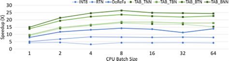 Tab Unified And Optimized Ternary Binary And Mixed Precision Neural