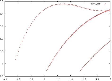 figure 1 from newton picard gauss seidel semantic scholar