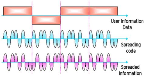 basics of direct sequence spread spectrum semiconductor for you