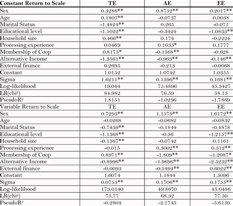Determinant Of Different Efficiency Indices Under Crts And Vrts Conditions Download