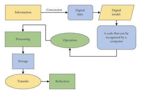 Schematic Flow Chart Of Digital Technology Download Scientific Diagram