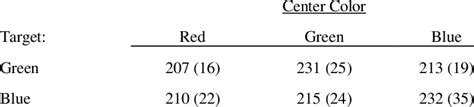 Saccadic Reaction Time Ms As A Function Of Center Color And Target Download Table