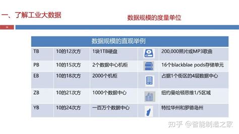 219页ppt《工业大数据采集、处理与应用》课件！ 知乎