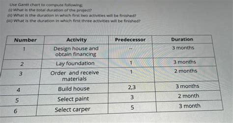 Solved Use Gantt Chart To Compute Following I What Is The Chegg