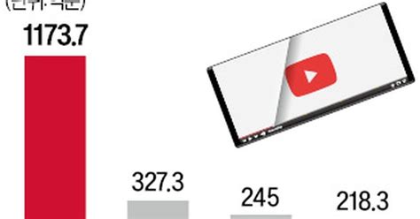 유튜브 쇼츠 영상 길이 1분에서 3분으로 늘어난다