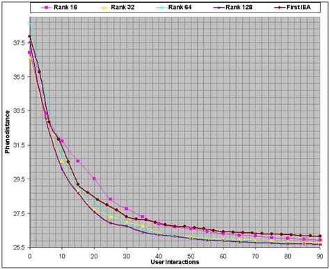 Comparison Of Mean Convergence For Different Population Sizes Original