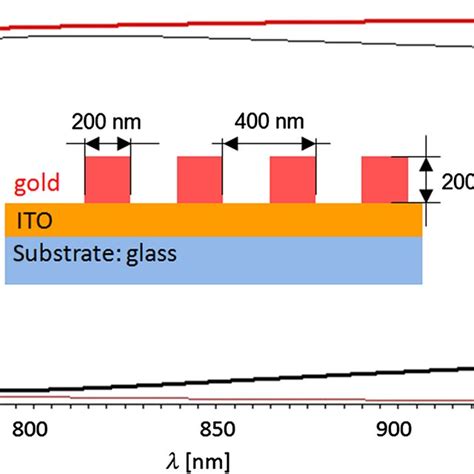 Wire Grid Polarizer Wgp A Principle Of The Polarizer Polarization