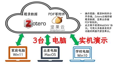 Zotero文献库云存储及多电脑同步方法（适用坚果云、onedrive等） 知乎