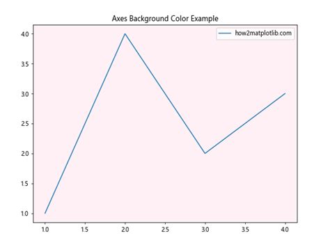 Matplotlib中如何设置绘图背景颜色：全面指南 极客教程