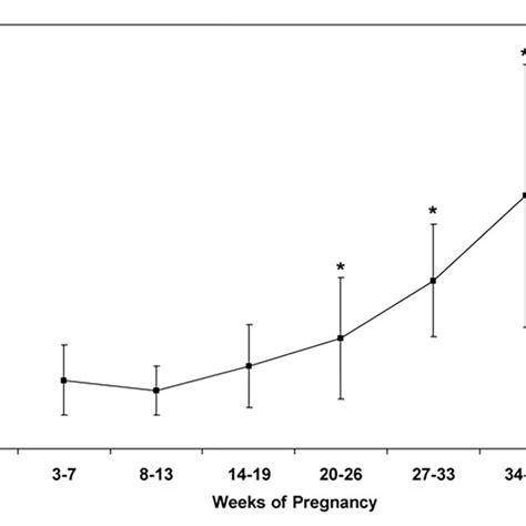 Changes Of Compound W At Different Gestation Periods Normal Values Of Download Scientific