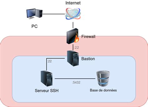 Accès Base De Données Au Travers De Ssh En Java · Jai Acheté Un Pc