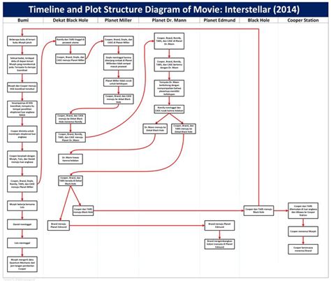 Interstellar Plot Structure Diagram 2021