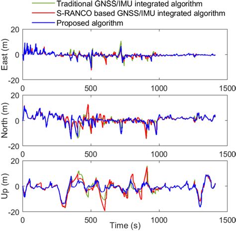Positioning Errors Of GNSS IMU Integration Schemes In Test Case Download Scientific Diagram