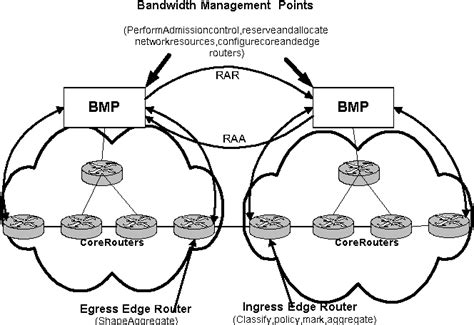 figure 1 from inter domain diffserv dynamic provisioning and