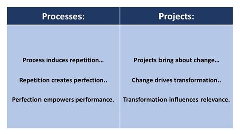 The Difference Between A Process And A Project Uniorg