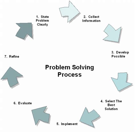 Problem Solving Sequence