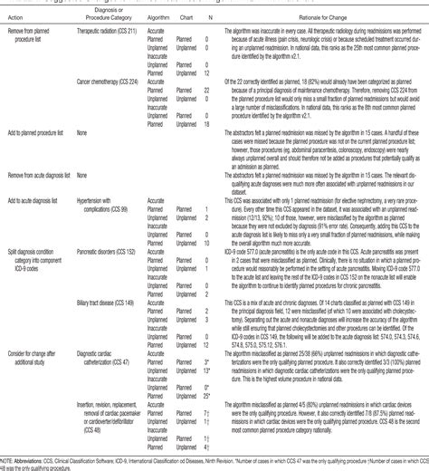 table 4 from development and validation of an algorithm to identify