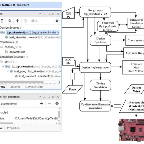 The Design Flow Of The Skew Tent Map On Fpga Using Vivado Download